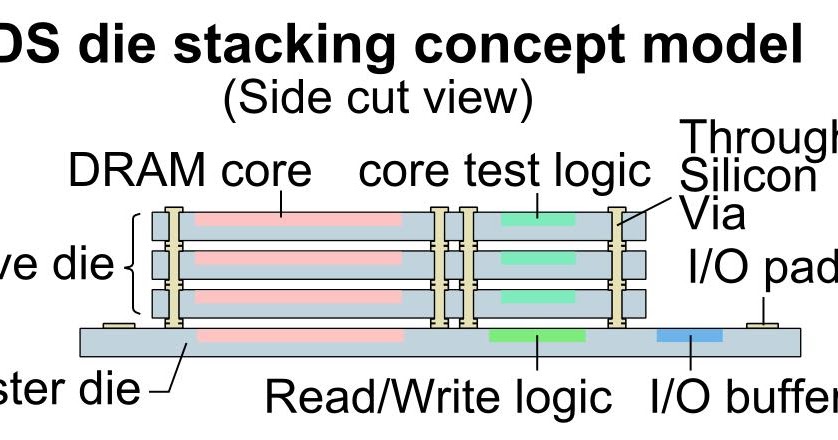 3D–INTEGRATED CIRCUIT : The New Emerging Technology in CHIP Design ...