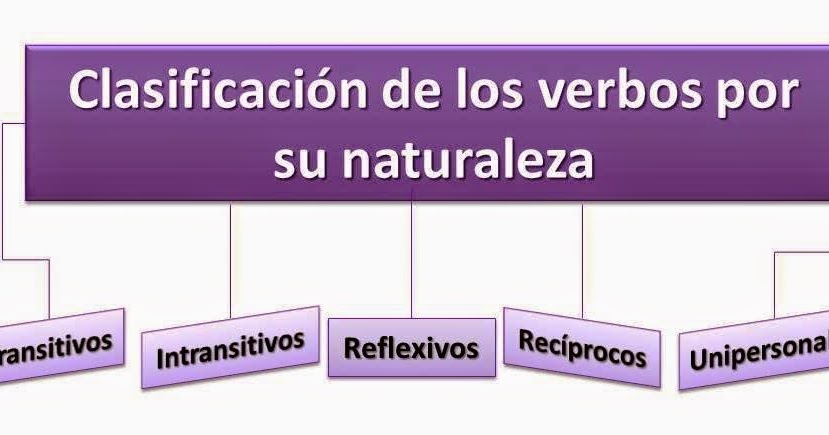 Consultas Ortográficas : Clasificación de los verbos por su naturaleza