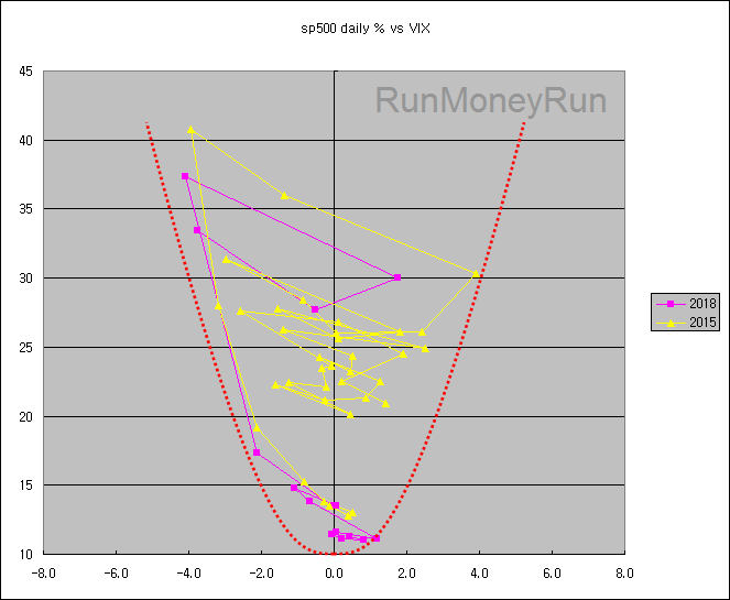 Run Money Run: VIX spike vs SP500 daily % change