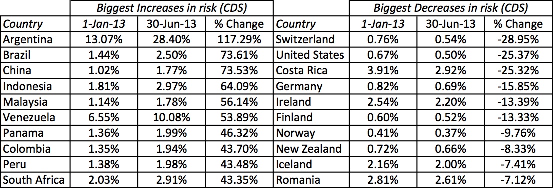 Musings on Markets: Rediscovering risk in emerging markets: A Country ...