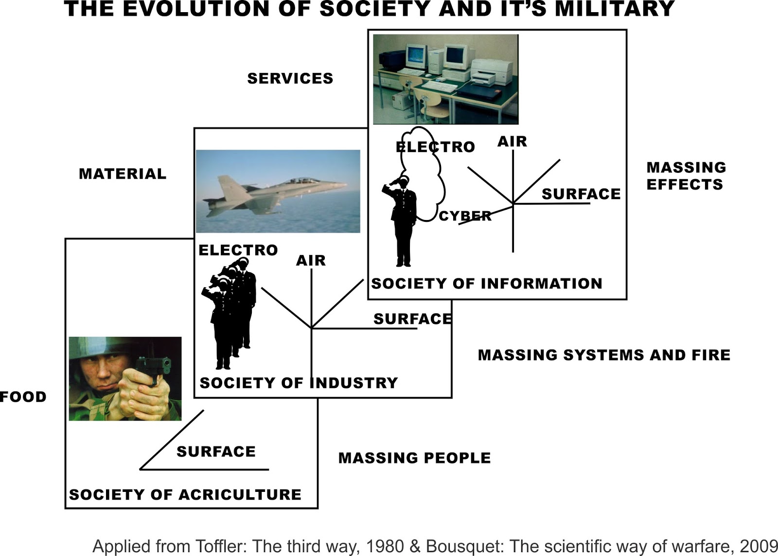 THOUGHTS ABOUT C4I SYSTEMS: A Structure of Military Enterprise