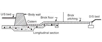 technical theory: Weir and Barrage