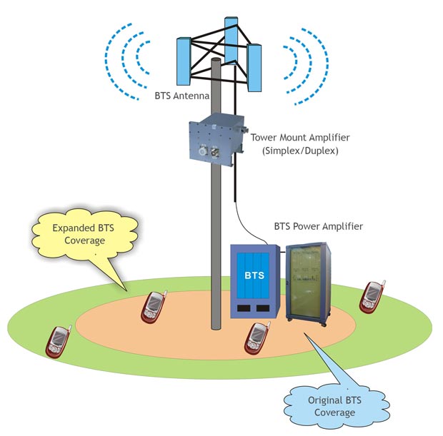 CARA KERJA BTS (Base Transceiver System) ~ ardian