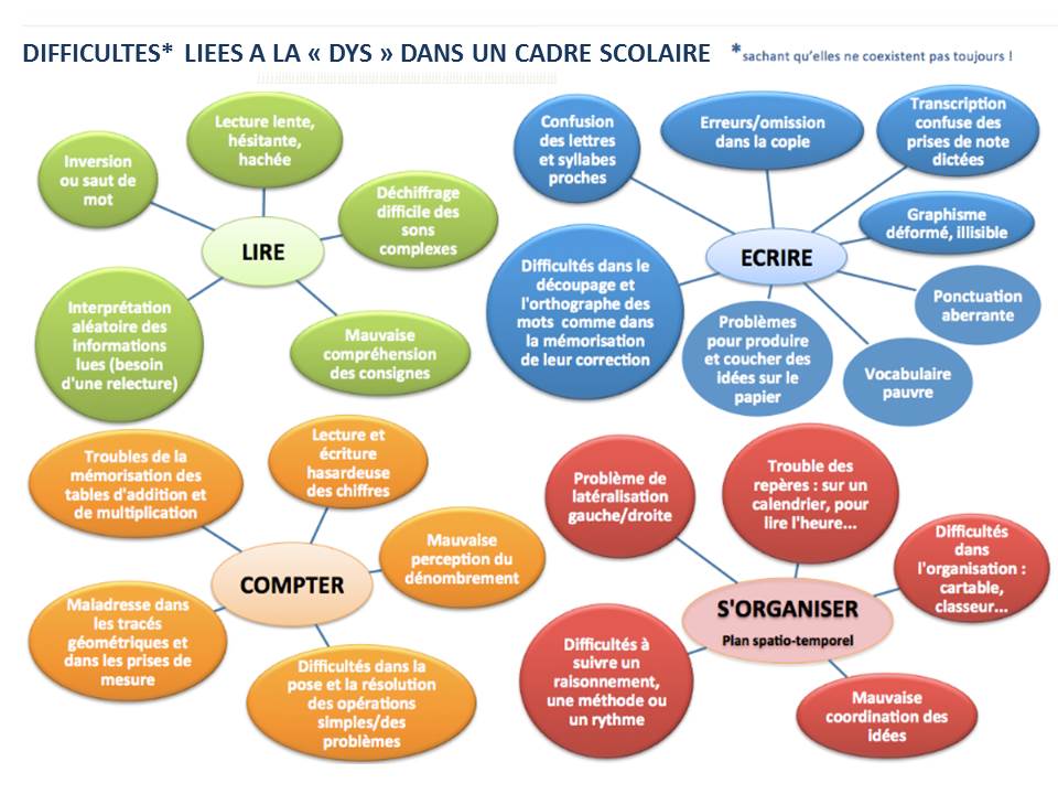 Les épines du cactus: Dys à l'école...