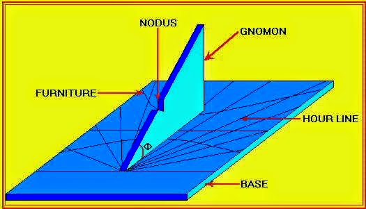 Dii Omnymi - Διΐ Όμνυμι: The ancient Greek Sundials
