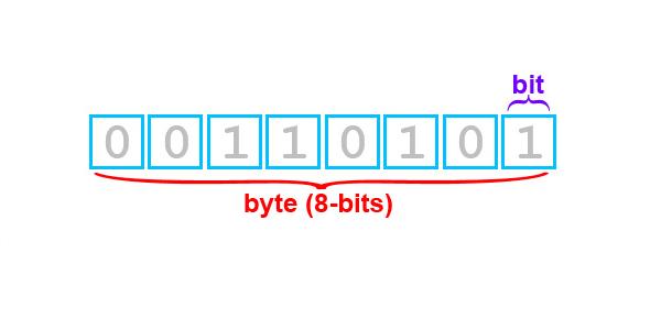 Blog Informatica: ¿Que es un bit?¿Y un byte?