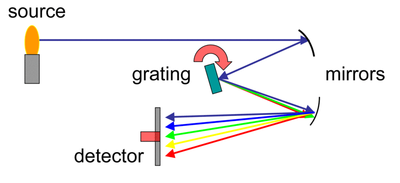 Scientific Explorer: History of the Periodic Table Part 3: Spectroscopy ...