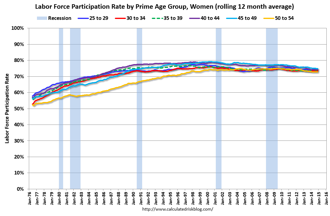 Calculated Risk: Decline in the Labor Force Participation Rate: Mostly ...