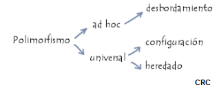 Programación Orientada a Objetos: Todo sobre: Polimorfismo