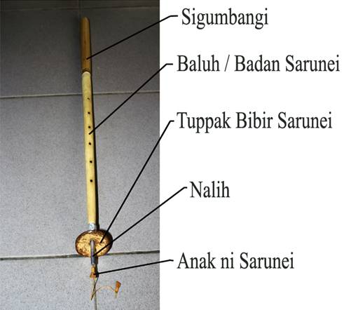 Sarang Musisi : Perspektif Sejarah Sarunei Simalungun dan Klasifikasi ...