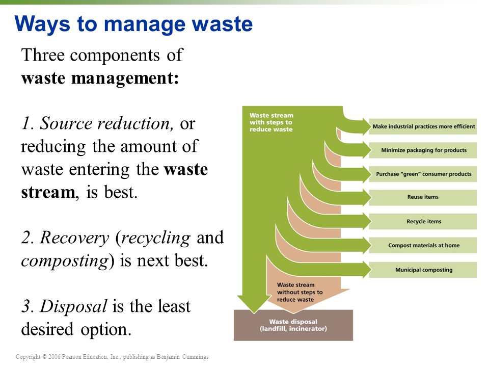 Waste management : Part-II : Zero waste