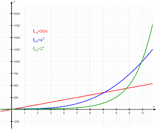 What does exponential mean? A simple explanation