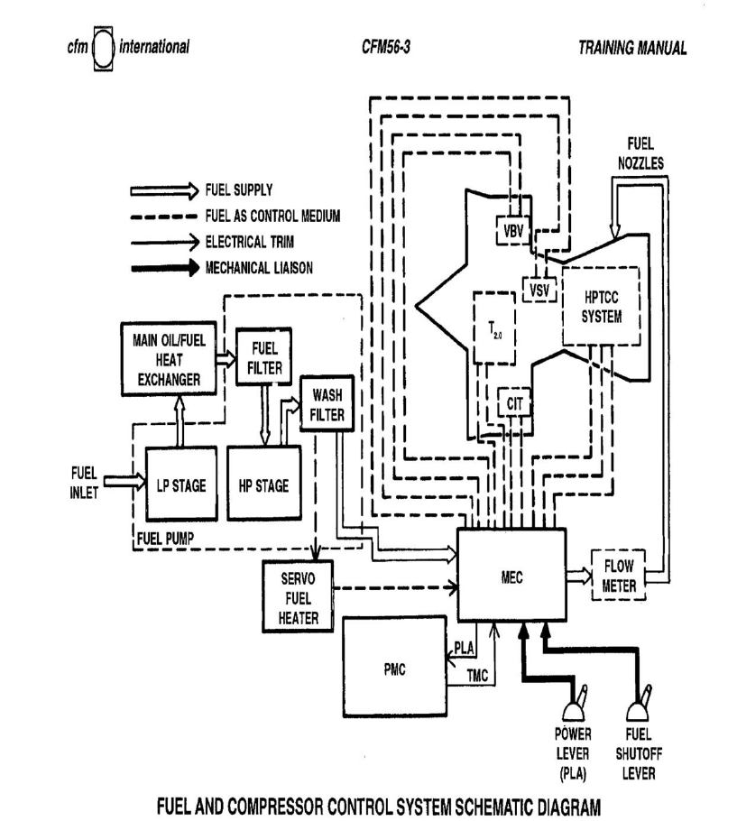 Nathanael Ari: ENGINE FUEL SYSTEM CFM56-3