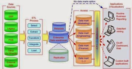 Belajar Gratis Sistem Informasi & Informatika: Proses dalam Data ...