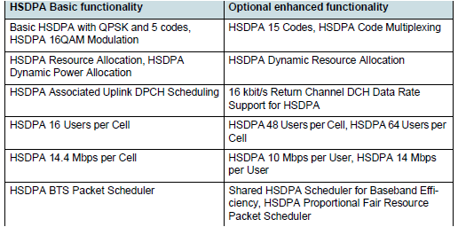 Fine Optimization Engineers: Key HSPA features and parameters