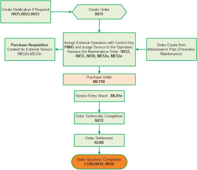 SAP Consultant,Bangladesh: SAP Plant Maintenance Process Flow.