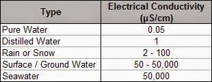 conductivity meter| hubungan konduktivitas listrik dan air murni - Ady ...