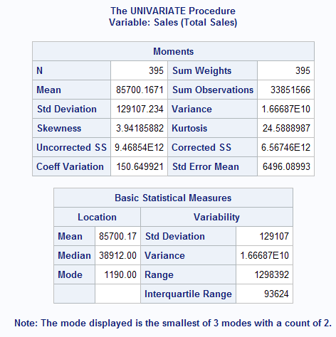 Complete Guide to PROC UNIVARIATE