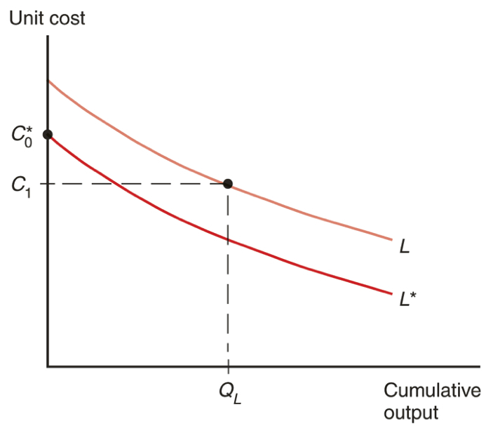 The Oregon Economics Blog: Comparative Advantage, Learning Curves and ...