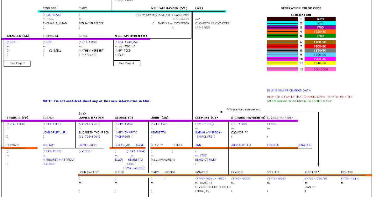 HYDEN FAMILY TREES: 1. to 3. FRANCIS HEYDON ONWARD