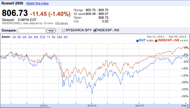 Avondale Asset Management: Small Cap vs. Large Cap Performance