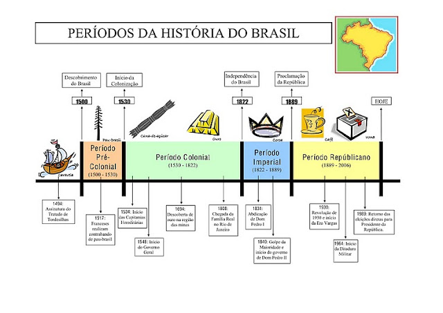 Profº Mazucheli - Geografia : Linha do tempo Histórico