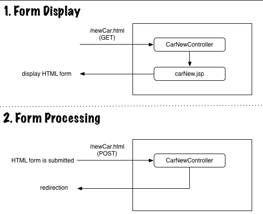 Java Frameworks & APIs: Spring MVC II - Form Processing & Validations