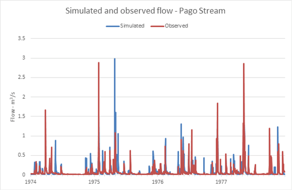 Climate Change Impact - Part 8 - Samoa