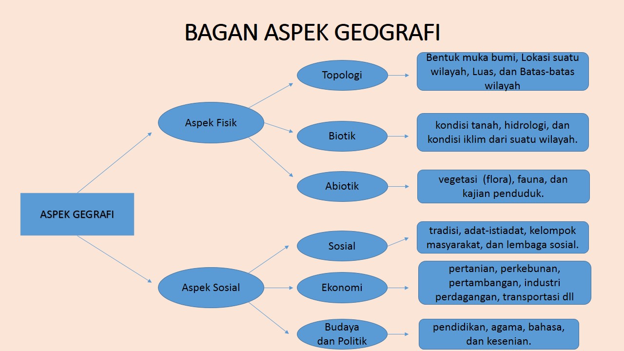 Pengetahuan Dasar Geografi: Bagan Aspek Geografi
