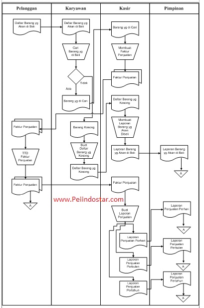Contoh Aliran Sistem Informasi (ASI) Penjualan - PeiStar