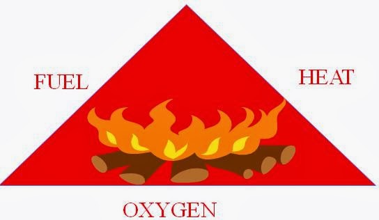 Fire Classification ~ Health Safety and Environment