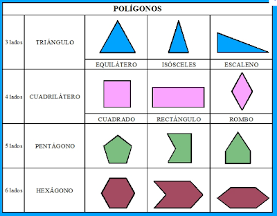 Investigo y Aprendo: Clases de polígonos según sus lados