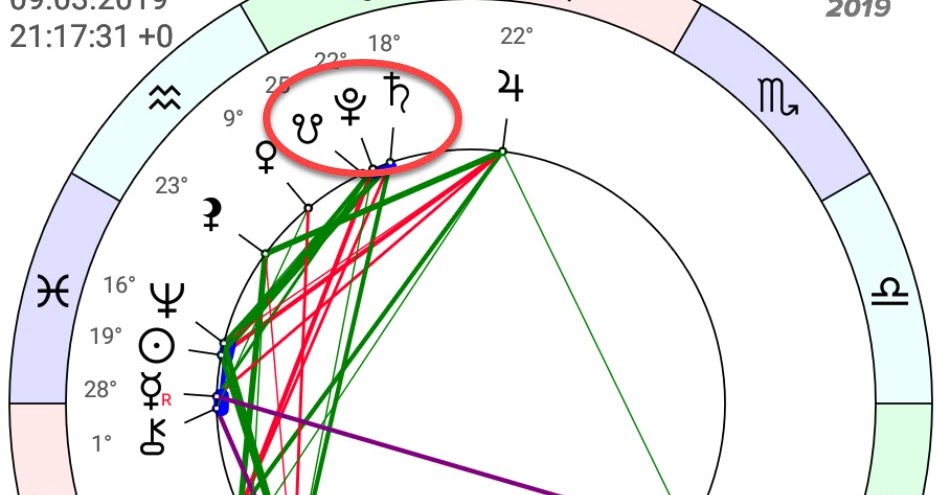 Saturno-Plutón-Nodo Sur de la Luna Conjuntos en Capricornio.
