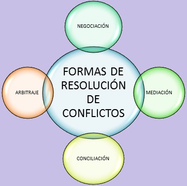 FORO: Formas de Resolución de Conflictos: 1. FORMAS DE RESOLUCION DE ...