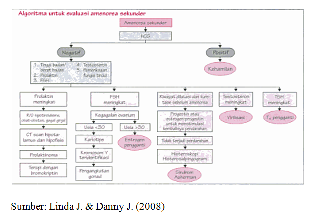 Gangguan Menstruasi - askep
