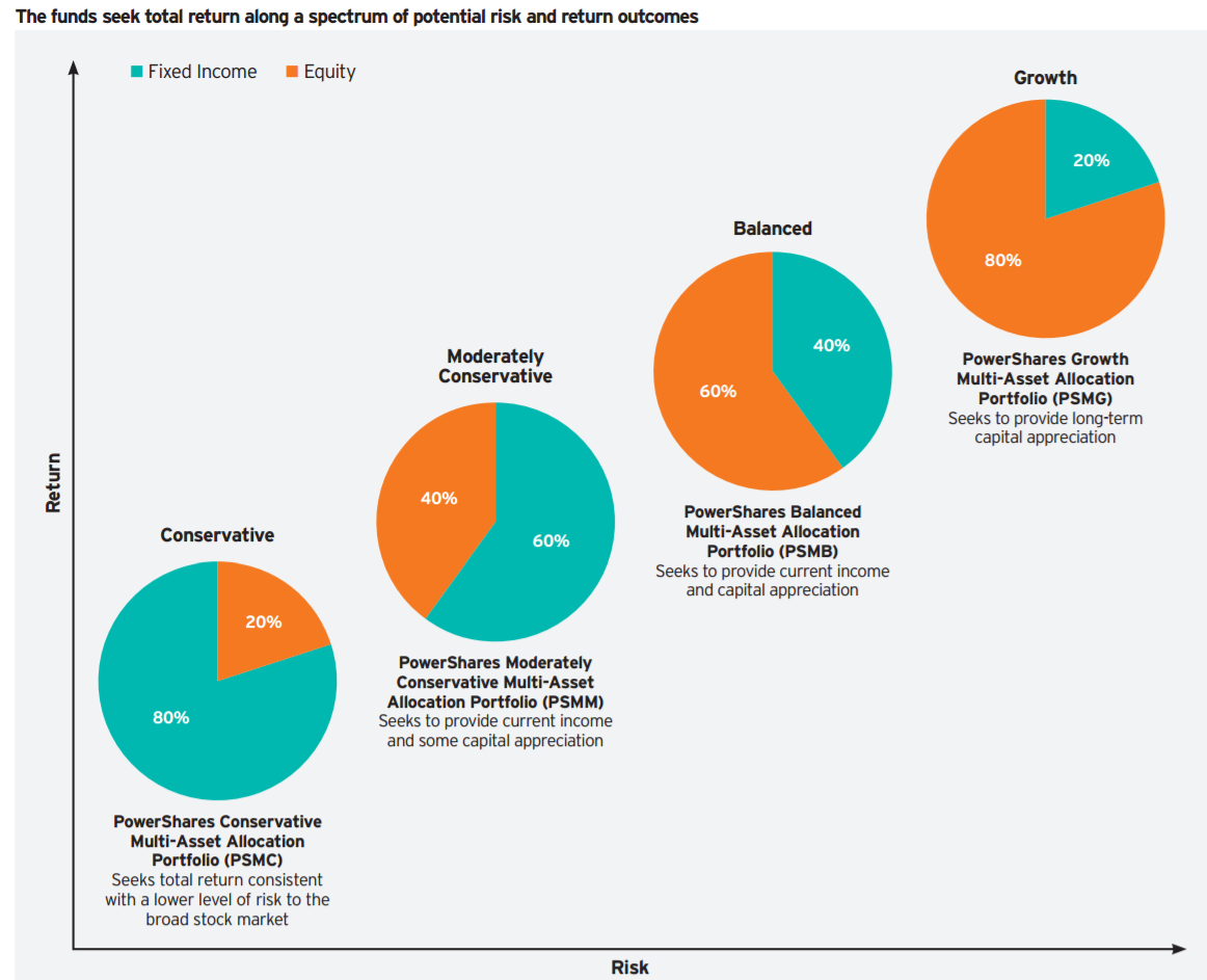 Steve的理財經: PowerShares多元資產配置ETF