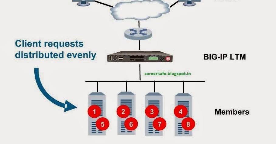 Tech blog: F5 Load balancing methods