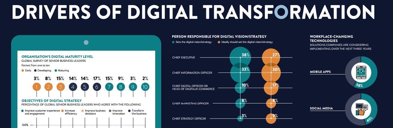 Drivers of digital transformation. Infographic @raconteur, the top 10 ...