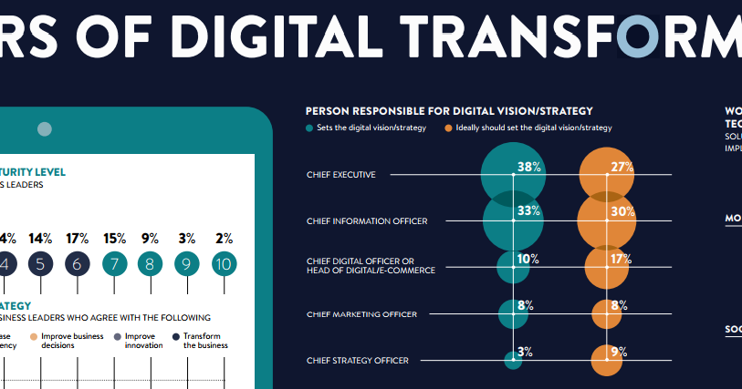 eLearning conocimiento en red: Drivers of digital transformation. Infographic @raconteur, the ...