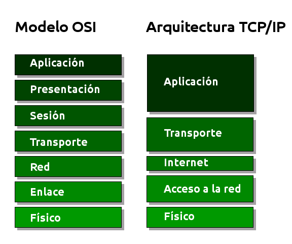 Modelos TCP/IP/OSI (Diferencias,Funciones etc)
