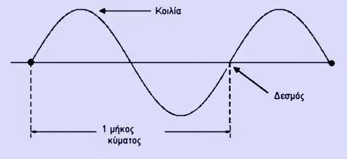 PHYSIC LESSONS: ΣΤΑΣΙΜΑ ΚΥΜΑΤΑ