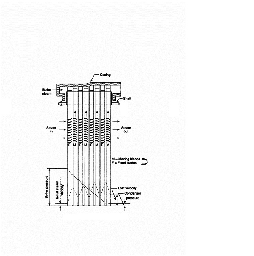 (PDF) A MINI PROJECT ON EVALUATION OF STEAM TURBINE ...