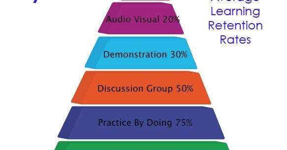 MEMORY LEARNING & IMPROVE CONCENTRATION(WEEK 6) | E-Portfolio
