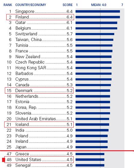 Nicole's (NS) Blog: The Current State of America's Education System