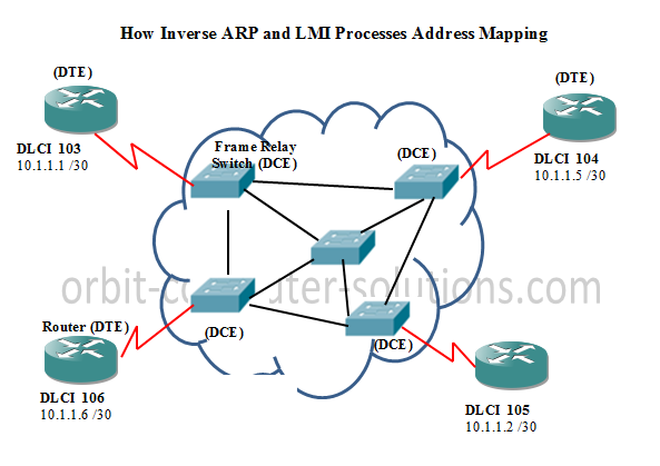 Basic Frame Relay Concepts