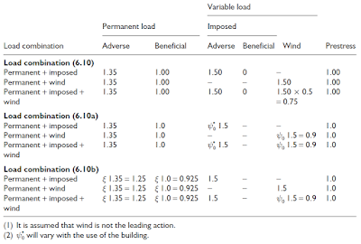 Load Combinations for Eurocode - Structural Guide