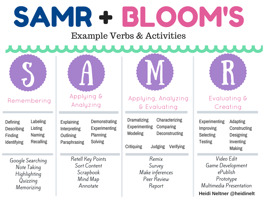 SAMR & Bloom's Elementary Resources