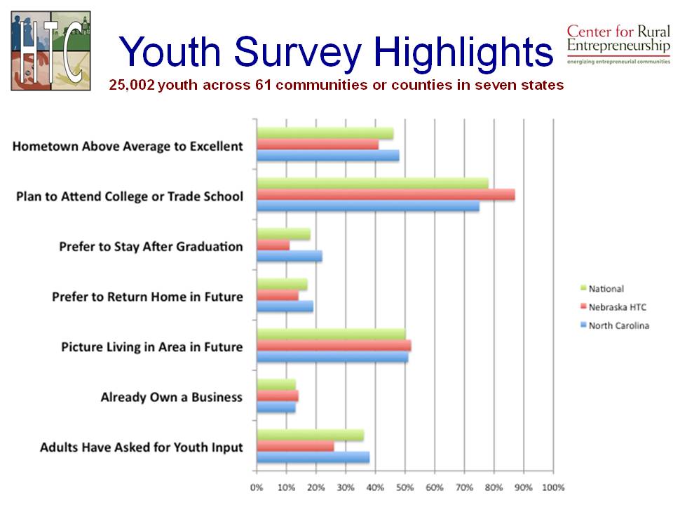 Rural Futures Lab: How Does Youth Engagement Support Rural Economic ...
