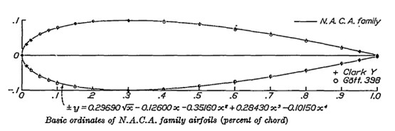อากาศพลศาสตร์: แพนอากาศ NACA 4-digit (NACA 4 digit Airfoils)