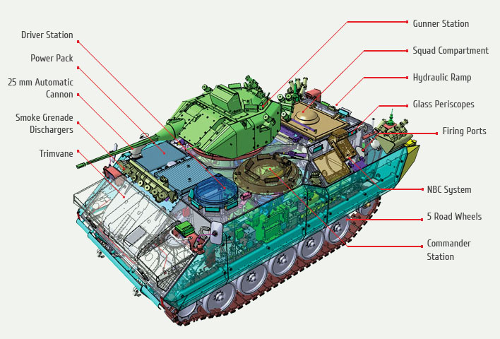 M113 APC Firepower Upgrade (One-Man Turret) Acquisition Project of the ...
